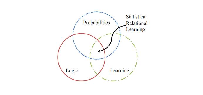 Statistical Relational Learning Engati